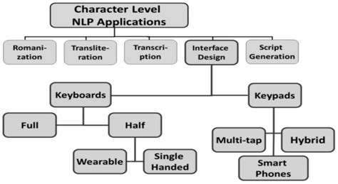 Character Level Applications Of Nlp Download Scientific Diagram