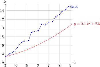 Creating Plots In LaTeX With Gnuplot And Tikz Skipperkongen