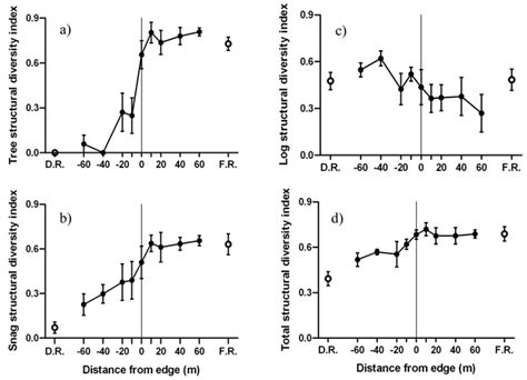 Franklin C M A Harper K A Et Al 2015 Structural Dynamics At Boreal Forest Edges Created