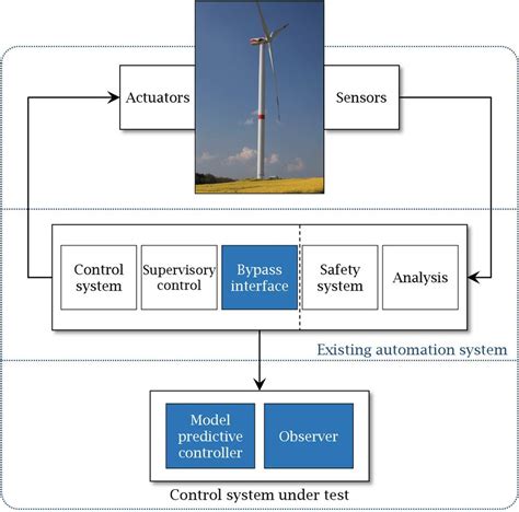 Aswini Kumar Bishoyi On Linkedin Wind Turbine Development With Mpc