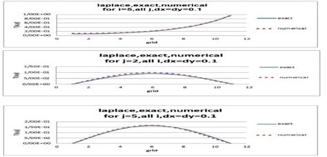 solving the laplace equation with computational fluid dynamics