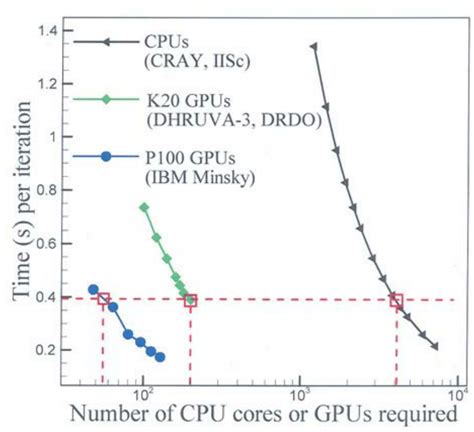 Scaling Performance Of Anuroop On Gpu Clusters Minsky And Dhruva 3