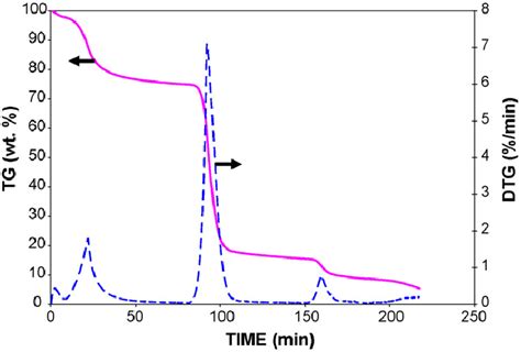 Tg And Dtg Curves Of Textile Waste Thermal Decomposition In A Stepwise