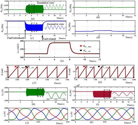 Rotor Speed And Position Computation Under A Grid Disturbance Of 70 Download Scientific