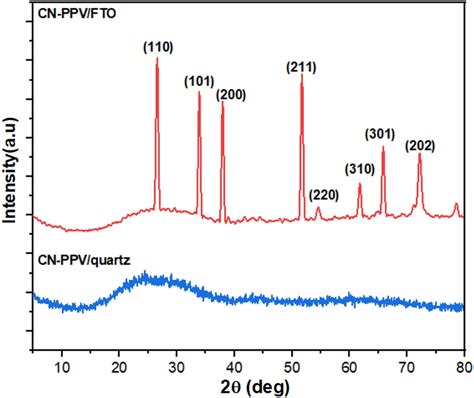 Xrd Patterns For Cn Ppv Thin Films Download Scientific Diagram