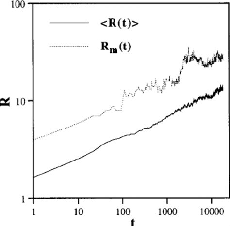 Double Logarithmic Plot Of S K T ͑ Averaged Over Five Simulations Download Scientific