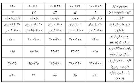 محاسبه امتیاز توده شیب Slope Mass Rating Rock Bench