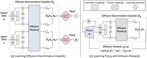 diffusion reward adversarial imitation learning