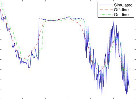 Simulated Versus Estimated Time Varying Regression Coefficients Using
