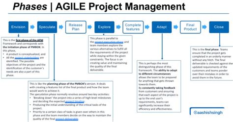 Aashish Singh On Linkedin Agile Waterfall Methodologies Projects