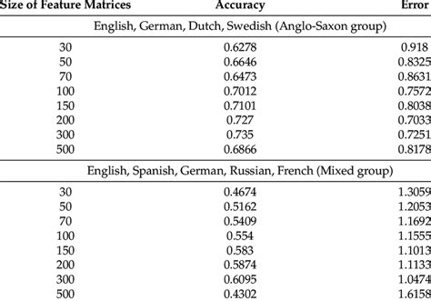 classification results for different sizes of input matrices for