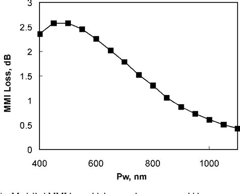 Figure 1 From Low Loss Mmi Couplers For High Performance Mzi Modulators Semantic Scholar