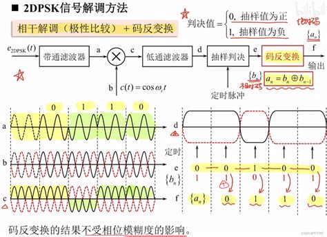 Ask、psk、fsk的调制与解调psk解调 Csdn博客
