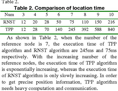 Table 2 From A Novel Reference Node Selection Algorithm Based On Trilateration For Indoor Sensor