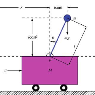 PDF Optimal Control Of Nonlinear Inverted Pendulum System Using PID