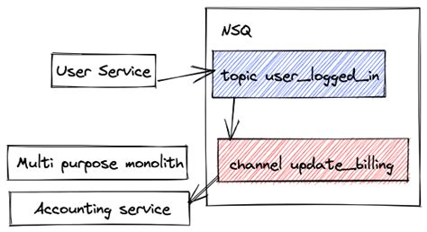 How To Master Your Async Queues Event Driven Architecture Is The New