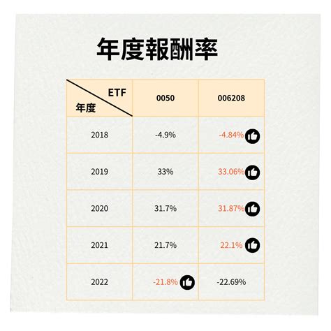 0050 Vs 006208 理財板 Dcard