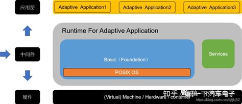 Adaptive Platform Autosar Ap 平台的四个基本概念 Csdn博客