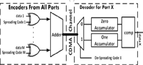 Figure 2 From An Efficient And Low Density Crossbar Switch Design For