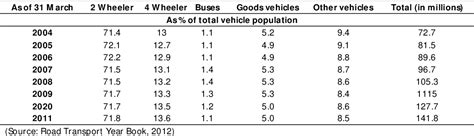 Figure 1 From A Review Of Vehicular Pollution In Urban India And Its