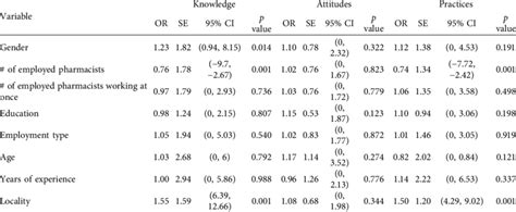 Regression Analyses Of Potential Sociodemographic Determinants