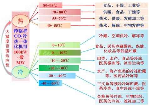 Co2跨临界压缩式制冷制热技术 青岛达能环保设备股份有限公司