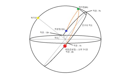 천문학 지구과학 적경과 적위 천체의 위치를 나타내는 좌표 네이버 블로그