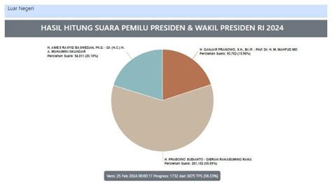 Real Count KPU Pilpres 2024 Di Luar Negeri 25 Februari 2024 Prabowo