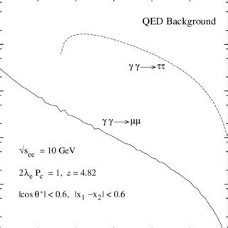 The invariant mass distribution for the QED process γγ f f