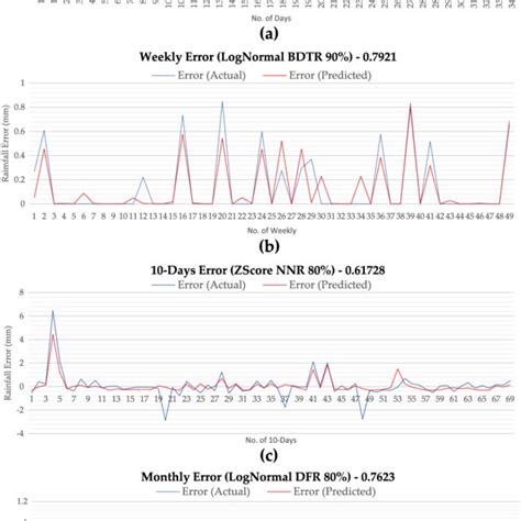 Pdf Rainfall Forecasting Model Using Machine Learning Methods Case