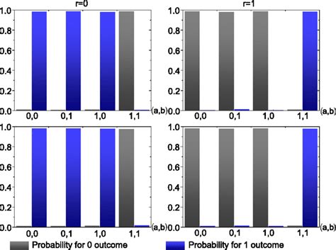 Results Of Delegated Secure NAND Gate Implementation With Single Download Scientific Diagram