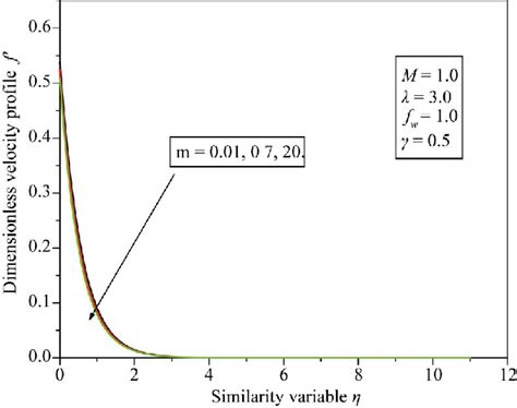 Dimensionless Velocity Profile F Vs Similarity Variable η For Download Scientific Diagram