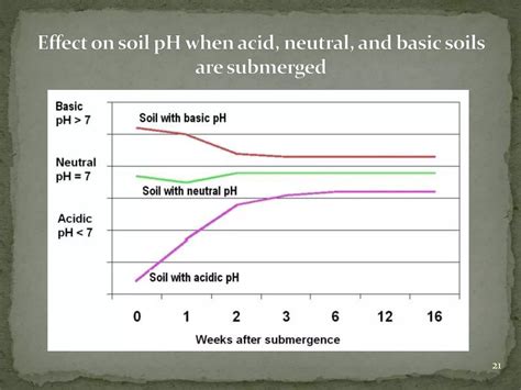 Chemistry Of Submerged Soils Re PPTX