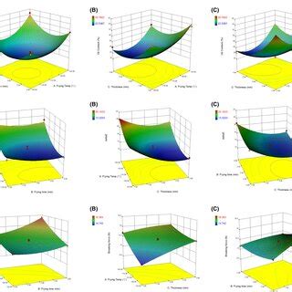 Response Surface 3D Surface Plots And Contour Plots For Oil Content