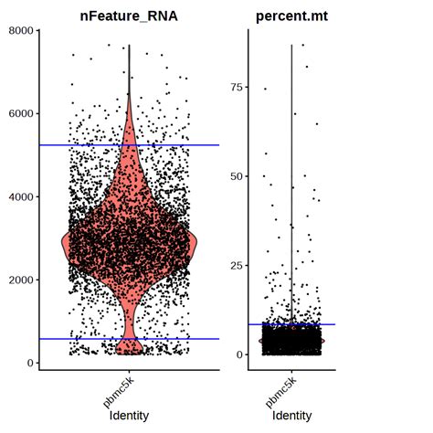 Downstream Analysis Of 10x Scrna Seq Data For Human Pbmc Using Seurat Lab Note For Umd Bioi611