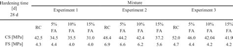 Compressive And Tensile Flexural Strengths Results Of 28 Days Hardened