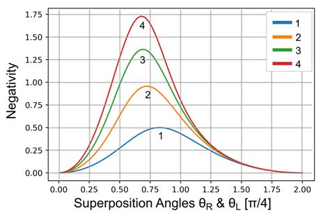 The Negativity Of The Two Registers As A Function Of The Superposition