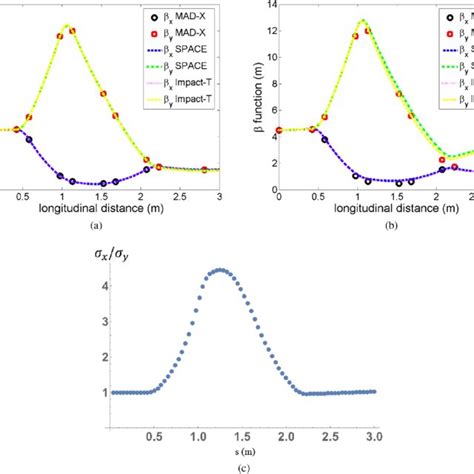 A Evolution Of β Functions In The Modulator Section Obtained By Mad X