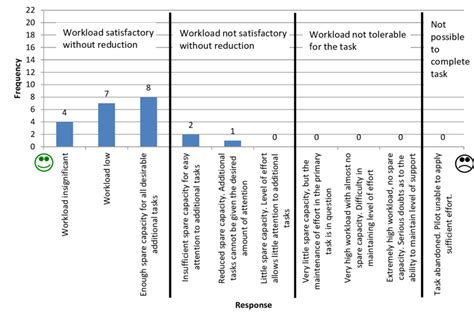 Pilot Responses To The Bedford Workload Rating Scale When Having Download Scientific Diagram