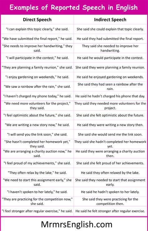 Reported Speech Examples In English And Pictures Mr Mrs English
