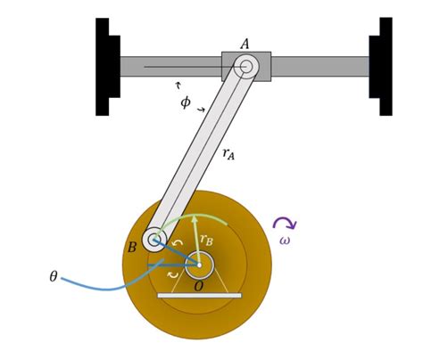 Solved A Wheel Rotates With An Angular Velocity ω Determine