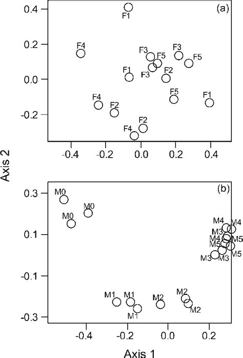 principal coordinate analysis pcoa ordinations showing differences in