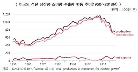 미국 석탄 소비량 41년 만에 최저치 기록 글로벌 녹색성장 미디어 이투뉴스
