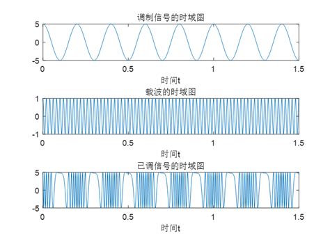 基于matlab的信号调制研究与实现matlab调制信号 Csdn博客