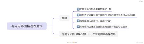【数据结构】图的应用：最小生成树；最短路径；有向无环图描述表达式；拓扑排序；逆拓扑排序；关键路径最小生成树算法能判断有向图环路吗 Csdn博客