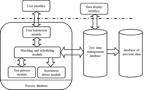 Automatic Test Structure Diagram Of Process Driven Database Download Scientific Diagram