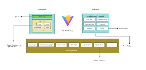 vite 双构建引擎 esbuild和rollup vite esbuild csdn博客