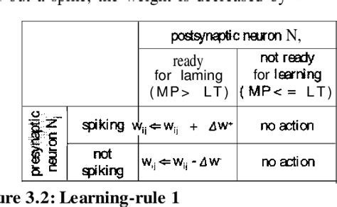 figure 3 2 from a flexible hardware architecture for online hebbian