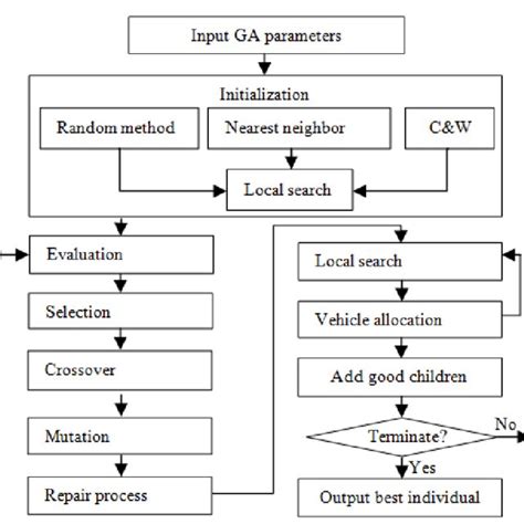 The Flowchart Of Memetic Algorithm Download Scientific Diagram