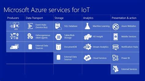 Windows 10 Iot Core Raspberry Pi Y Azure Pptx Computer Software And Applications Computing